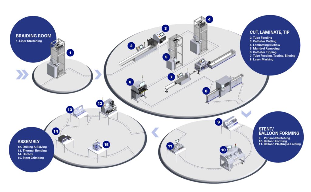 Medical Device Manufacturing Solutions | Engineering By Design